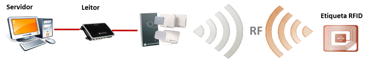 Tecnologia RFID | Blog Seal